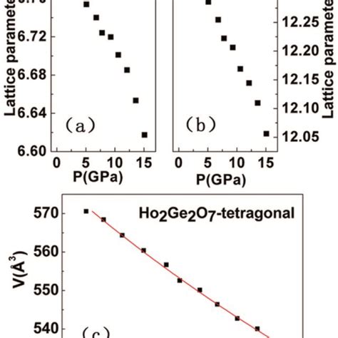 The Lattice Parameters A And B And Unit Cell Volume C As A Download Scientific Diagram