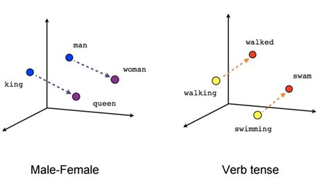 word2vec explained riset