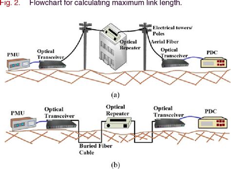 Figure 2 From Co Optimal Placement Of Pmus And Their Communication