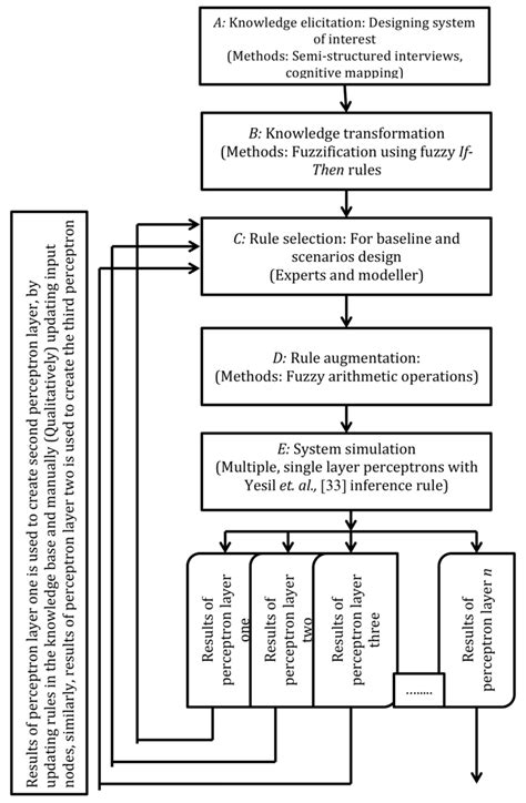 2 The Generalised Fcm Approach A Framework For Modelling Complex