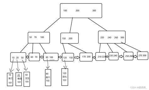 索引 Mysql Csdn博客 索引 Mysql Csdn博客