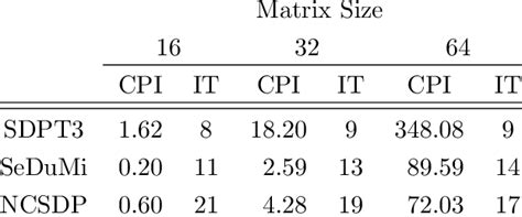 2 Cpu Time Per Iteration In Seconds Download Table