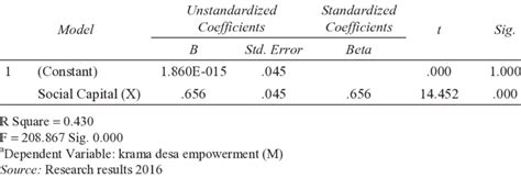Recapitulation Results Of First Regression Model Download Scientific Diagram