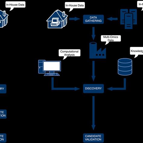Schematic Overview Of The Current Biomarker Discovery Pipeline And