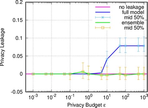 Figure 2 From Ensembling Neural Networks For Improved Prediction And Privacy In Early Diagnosis
