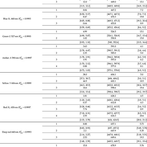 Spd Multi Term Gaussian Fitting Parameters Of The Different Leds