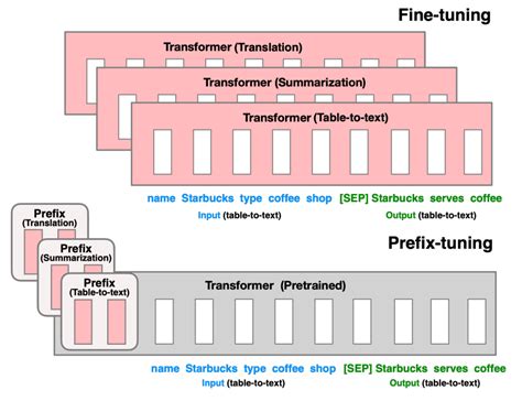 Llm微调方法efficient Tuning六大主流方法：思路讲解and优缺点对比 P Tuning、lora、prefix Tuing等