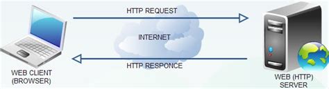 Web Server And Browser Interaction