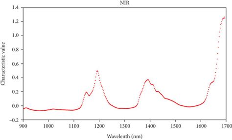 The Dataset A Shows The Nir Spectral Analysis Results Of One Group Of Download Scientific