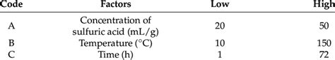 experimental independent factors and levels of variables in rsm