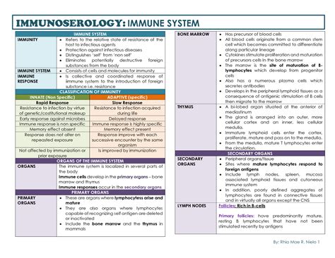 SOLUTION Immune System Notes Studypool