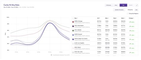 Stay Informed With Developer Updates CacheFly