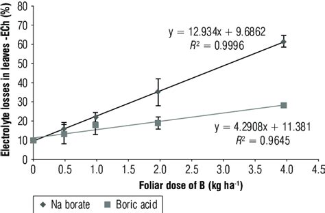 Effect Of Foliar Application Of Different Doses And Sources Of B On