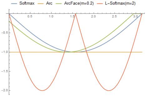 The Partial Gradient ∂z ∂θ Of Four Loss Functions Including The