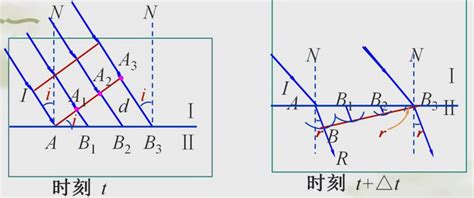 拓展【振动与波】惠更斯原理与波的反射、折射、衍射和干涉 知乎