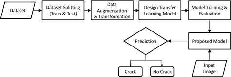 Figure 1 From Cnn Based On Transfer Learning Models Using Data Augmentation And Transformation