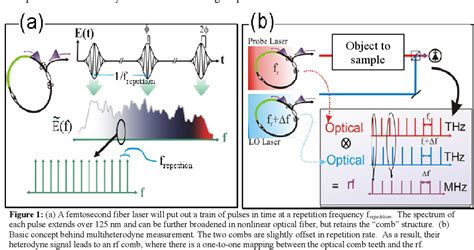 Figure 1 From Measuring Optical Waveforms With Fiber Frequency Combs Semantic Scholar
