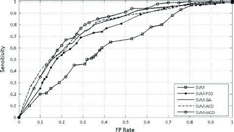 Roc Curves Of Svm Aco Svm And Iaco Svm Models For Mdd And Bd Subjects