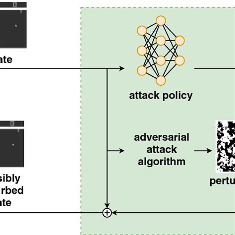 Interactions Among The Environment The Target Agent And The Attacker Download Scientific