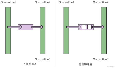 go进阶 2 深入理解Channel实现原理 腾讯云开发者社区 腾讯云