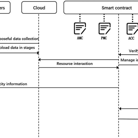 The Blockchain Based Microgrid Download Scientific Diagram