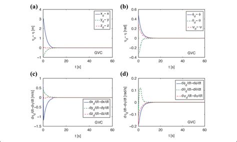 response gvc algorithm vehicle 1 a position errors tracking