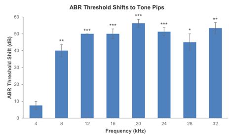 2 Auditory Brainstem Response Abr Threshold Shifts To Tone Pips One Download Scientific