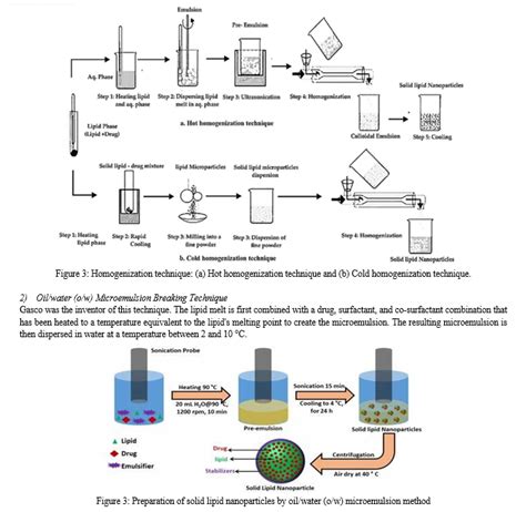 A Review On Solid Lipid Nanoparticle