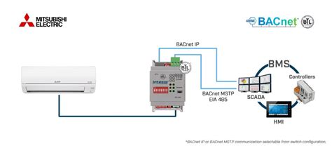 Mitsubishi Electric To Bacnet Ipmstp Interface 1 Unit Yatuncz