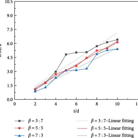 Uniaxial Compressive Strength Of Specimens At Different Curing Ages