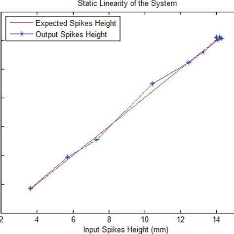 Static Linearity Of The System Download Scientific Diagram