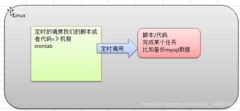 第十一章：linux实操篇 定时任务调度 设置任务调度 每2分钟将当前目录文件目录输出到myoutput中 csdn博客