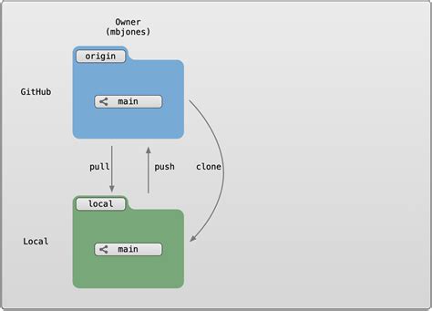 4 Session 4 Version Control With Git And Github Reproducible Research Techniques For Synthesis