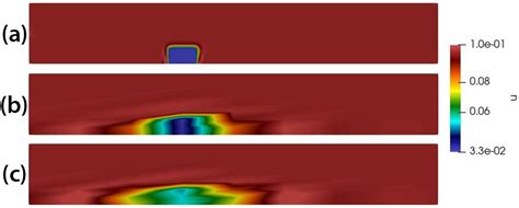 multiscale finite element method for urban canopies in climate models