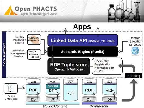 2015 09 18 Open Phacts Architecture
