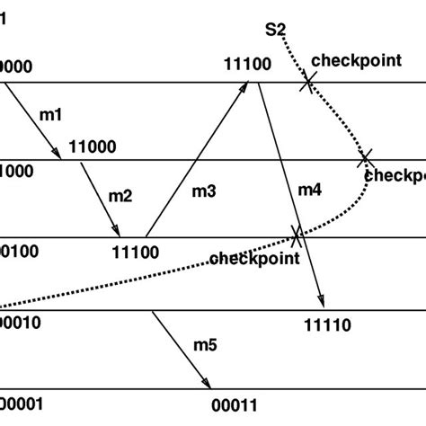Pdf On Coordinated Checkpointing In Distributed Systems