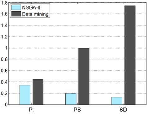 Comparison Of Multiobjective Optimization Indices 10n Case Higher
