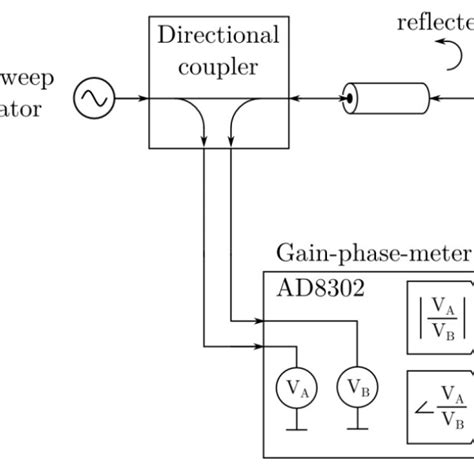 For A Linear Dut A Simplified Network Analyzer Is Sufficient The Three