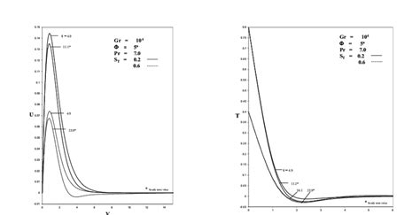 Transient Velocity Profiles At X 10 For Different Values Of S Download Scientific Diagram