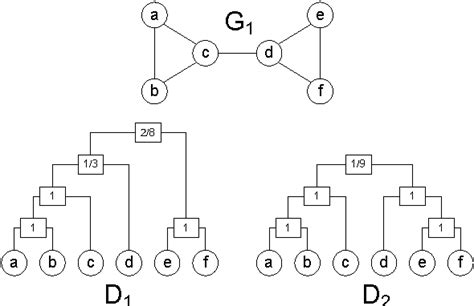 Figure 1 From Modeling Bipartite Graphs Using Hierarchical Structures Semantic Scholar