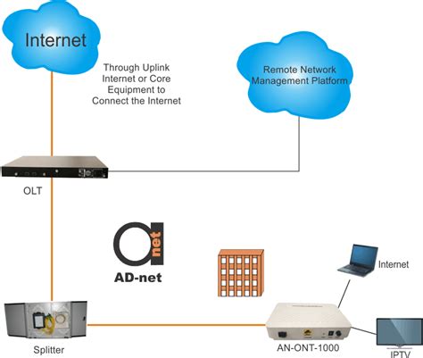 GPON ONT With Gigabit Ethernet 10 100 1000 Port