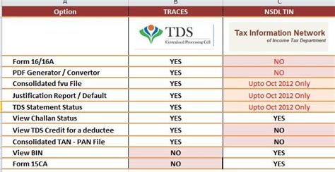 TRACES New Website To Replace TIN NSDL For TDS Return Filing