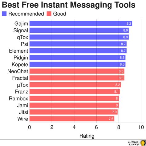 15 Best Free And Open Source Instant Messaging Clients Linuxlinks
