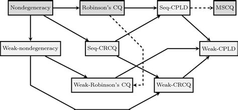 constraint qualifications for nsocp strict implications are