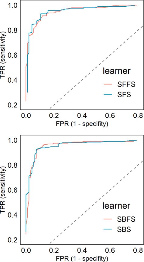 Receiver Operating Characteristic Roc Curves Of The Random Forest