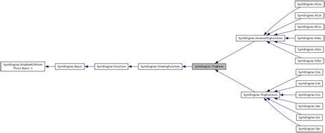 Symengine C Api Symenginetrigbase Class Reference