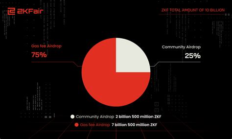 Understanding The ZKFair Tokenomic Model In One Read Bharatimes