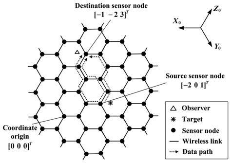 Convenient Coordinate Frame For Sensor To Observer Routing Download Scientific Diagram
