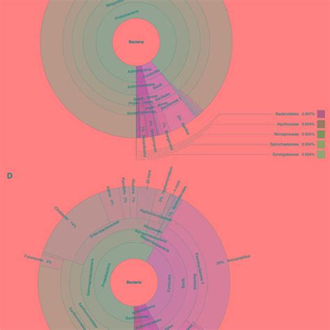 Cluster Dendrogram Based On The Bacterial Community Composition
