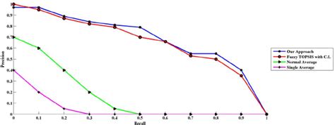 averaged 11 point interpolated precision recall graph download